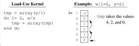 2 Load Use Kernel The Array Used In This Kernel Is Initialized As Download Scientific Diagram