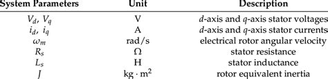 Parameters Of The Dynamical Model Of Pmsm Download Scientific Diagram
