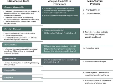Overview Of The Integration Of Egs Analysis Framework And Six Step Download Scientific Diagram