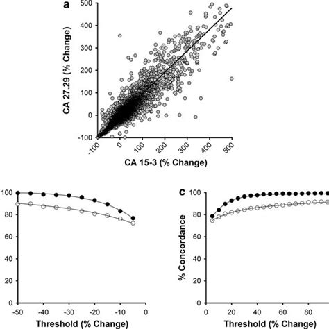 Trending Of Ca 15 3 And Ca 27 29 Results Across Time In Example