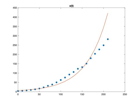 Python人口预测模型指数增长模型 人口增长的指数模型 Detailtoo的技术博客 51cto博客