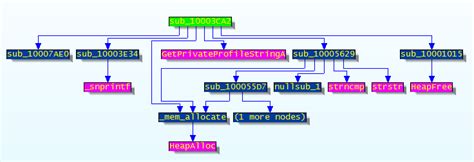 Disassembly 3d Control Flow Graphs In Ida Reverse Engineering Stack