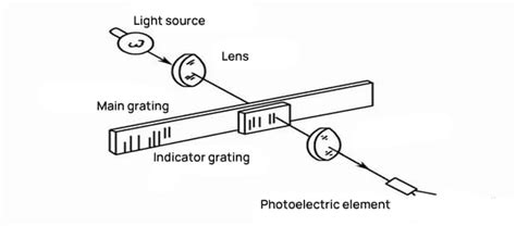 Linear Grating Scale Basics Everything You Need To Know Machinemfg