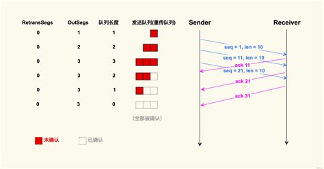 15 分析篇 如何高效地分析tcp重传问题？tcp重传率 Csdn博客