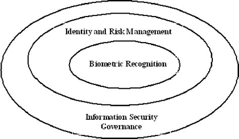 Figure 1 From Information Security Governance Using Biometrics Semantic Scholar