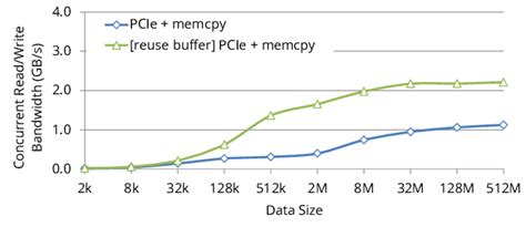 Concurrent Read Write Bandwidth Between CPU And FPGA Through PCIe