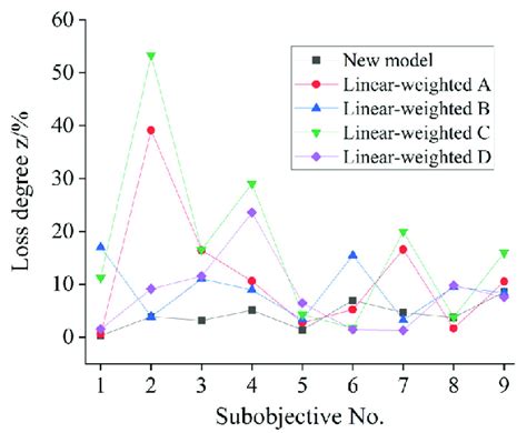 The Loss Degree Of Different Optimization Models Download Scientific