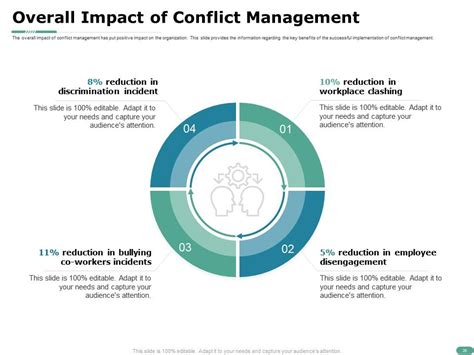 Effective Conflict Management At Workplace Powerpoint Presentation Slides Presentation