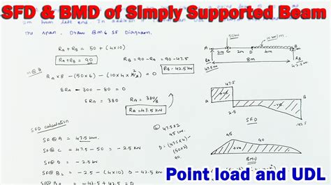 Sfd And Bmd Shear Force And Bending Moment Diagram For Simply Supported Beam With Point Load