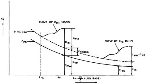 Ship Frictional Resistance