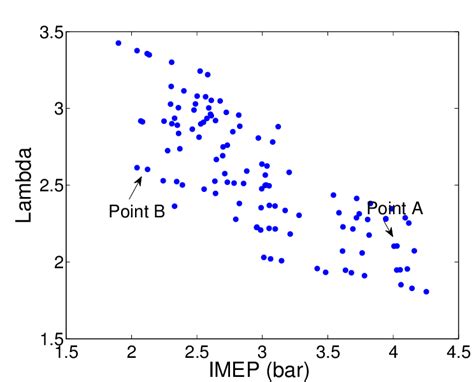 Lambda Versus Engine Load Download Scientific Diagram