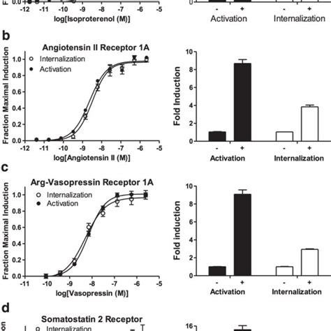 Dose Response Of Various Gpcrs In The Internalization Assay