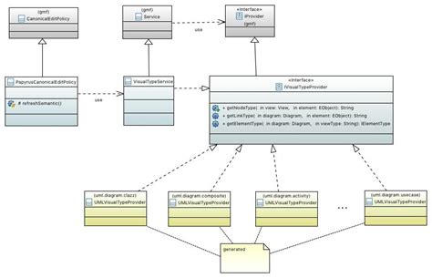 How To Draw Class Diagram In Papyrus