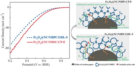 Oxygen Reduction Polarization Curves Of Fe3o4ncnhpcgdl‐s Catalyst Download Scientific