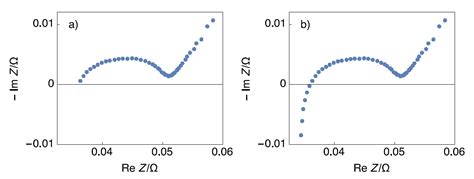 Zsim And Zfit As Learning Tools Part Iv The Effect Of High Frequency