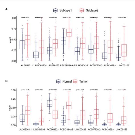 The Top 10 Dems Between Two Subtypes Download Scientific Diagram