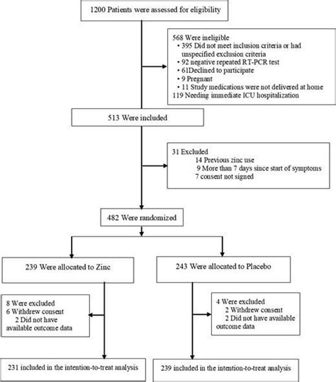 In A Randomized Double Blind Controlled Trial Oral Zinc Significantly