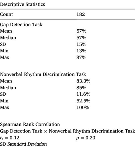 Summary Statistics For Experiment 2 Download Scientific Diagram