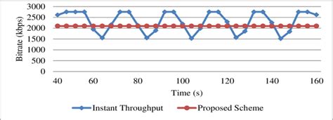 Proposed Algorithm Response To Short Term Fluctuations Download