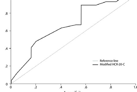 Receiver Operating Characteristic Analysis Showing Predictive Validity