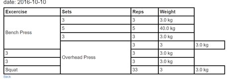Need Help With Tables And Rowspan Rdjangolearning
