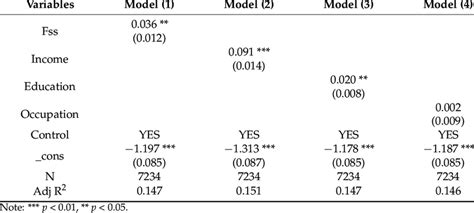 Robustness Test Table For Reconstructed Explanatory Variables