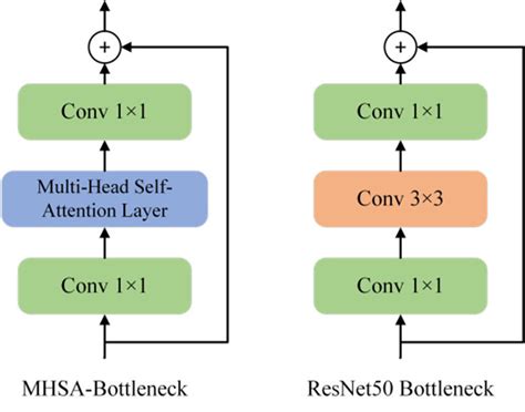 The Architecture Of Mhsa Bottleneck And Comparison With Standard Download Scientific Diagram