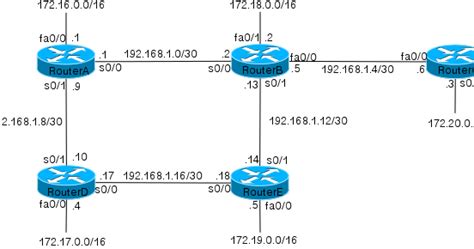 Lab EIGRP Cisco Central