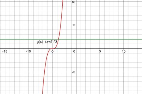 use a graphing utility to graph the function and use the ho quizlet