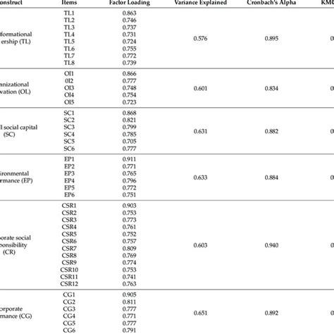 Confirmatory Factor Analysis Reliability And Validity Of Measurement Download Scientific
