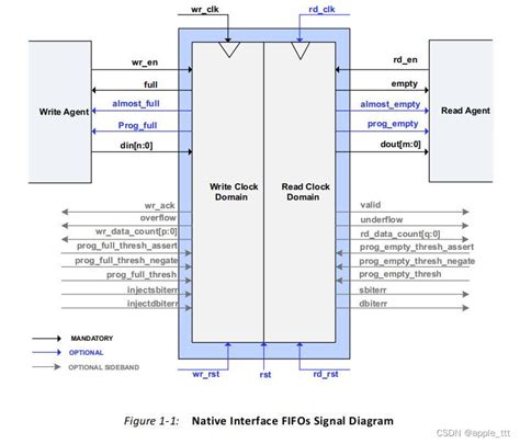 Fpga原理与结构（12）——fifo Ip核原理学习fpga Fifo Csdn博客