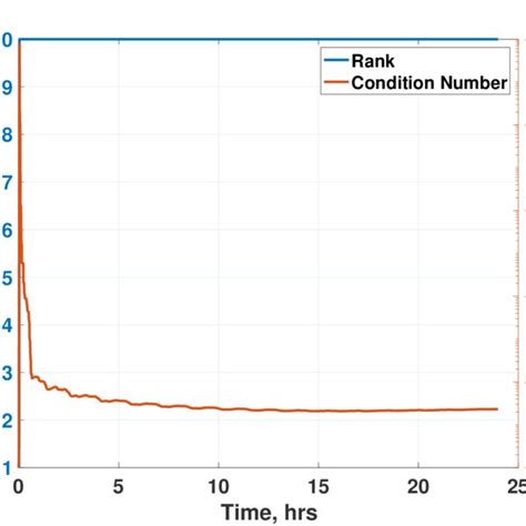 Rank And Condition Number Of The Observability Matrix When Assimilating Download Scientific