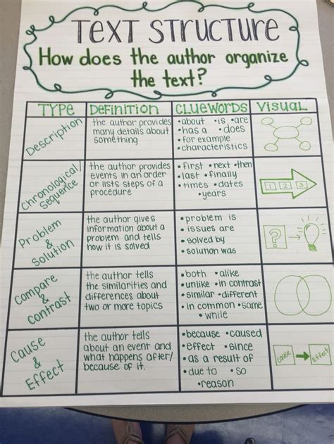 Text Structure Anchor Chart Text Structure Anchor Chart Writing