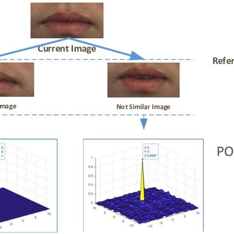 Phase Only Correlation Between Two Images Download Scientific Diagram