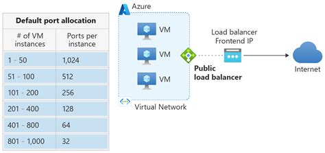Source Network Address Translation Snat For Outbound Connections