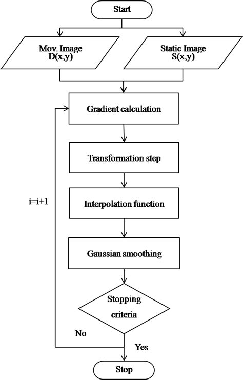 Flowchart Of A Typical Demons Deformable Registration Process