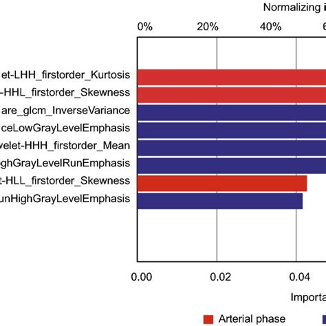 The Multilayer Perceptron Network Classifier The Relative Importance