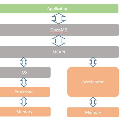 OpenMP MCAPI Software Block Diagram For FPGA Hardware Accelerator