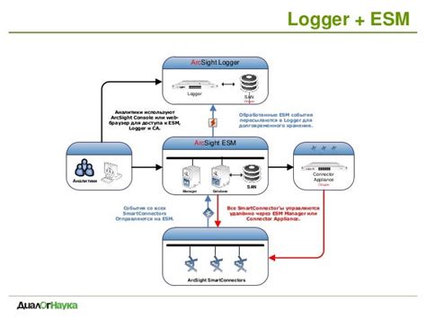 Вебинар Функциональные возможности Hp Arcsight Logger Esm