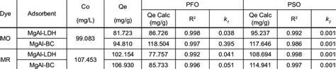 The Parameters Of The Pso And Pfo Model Of Mgal Ldh And Mgal Bc Download Scientific Diagram