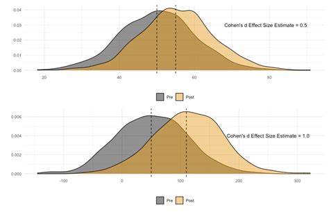 Practical Significance And Effect Sizes Quantitative Analysis In