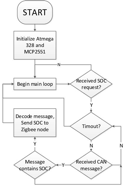 ZigBee Router Firmware Flow In The VMM The Firmware Is Responsible For Download Scientific