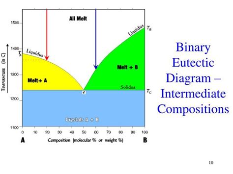 binary eutectic phase diagram