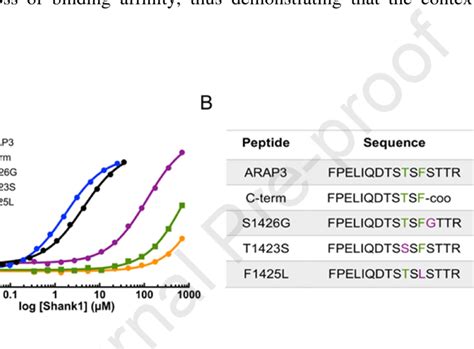 Mutational And Truncation Analysis Of The Internal Pdzbm Of Arap3 A