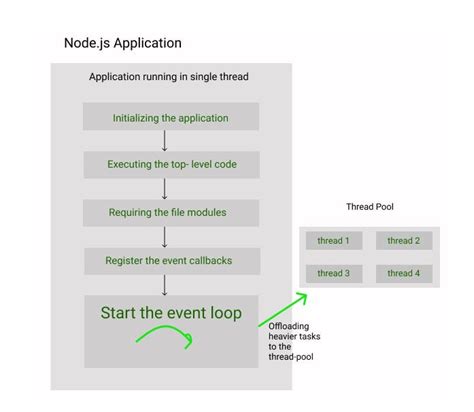 How Nodejs Works Behind The Scenes By Sarthak Duggal Medium