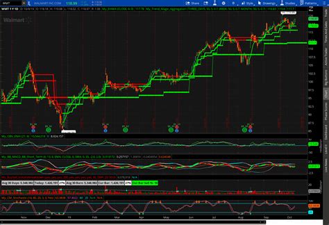 Trend Magic Multitime Frame Indicator For Thinkorswim Usethinkscript Community