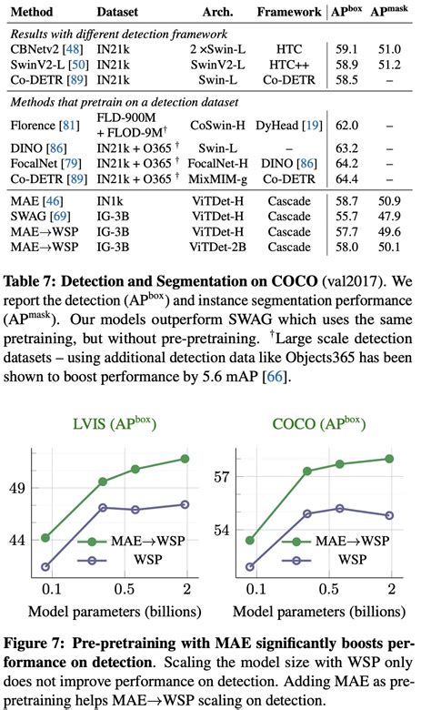 Paper Review The Effectiveness Of Mae Pre Pretraining For Billion Scale Pretraining Andrey