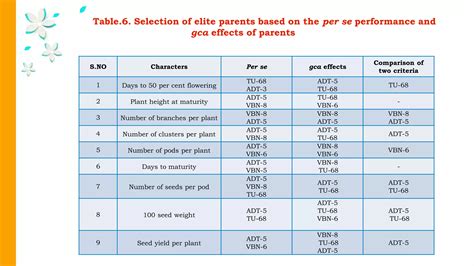 Diallel Analysis In Blackgram M Sc Agri Thesis Viva Pptx