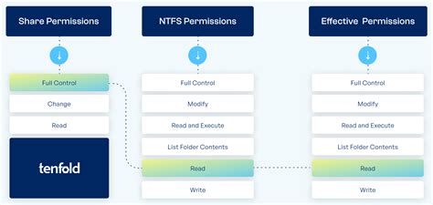 View Share Permissions Command Line Printable Forms Free Online
