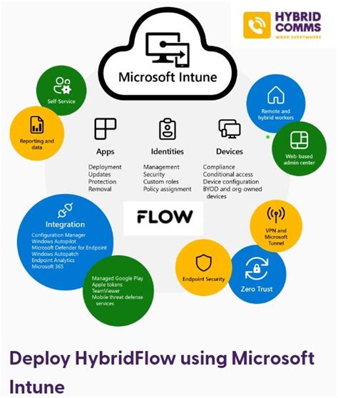 Hybridflow Better Voip Phonesystems Itadmins Uc Msintune Mdm Hybrid Comms